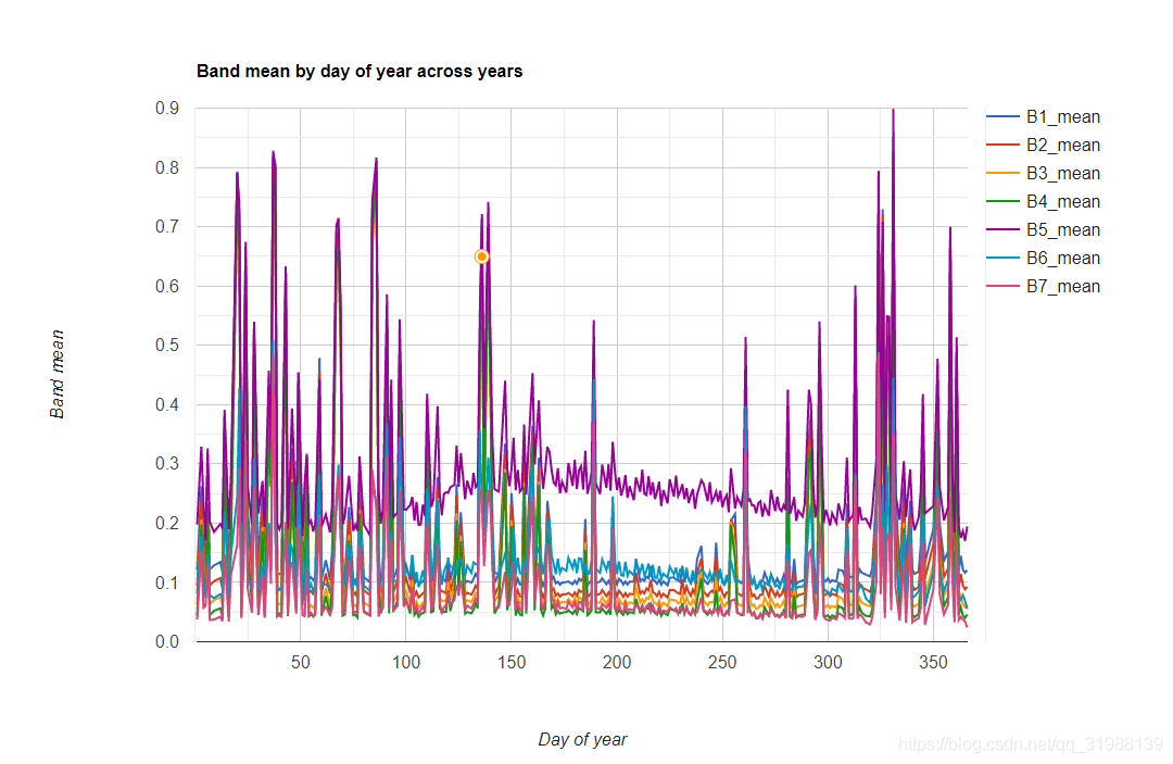 Google earth engine（GEE）——ui.Chart.image.doySeries/doySeriesByYear/doySeriesByRegion案例介绍_ui ...