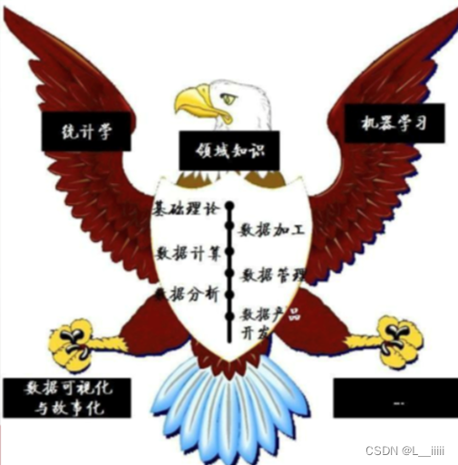 数据科学理论与实践——期末复习(简单版)数据科学强调的是 用数据直接解决问题”当数据量足够大时通过简单的 数据洞见 Csdn博客