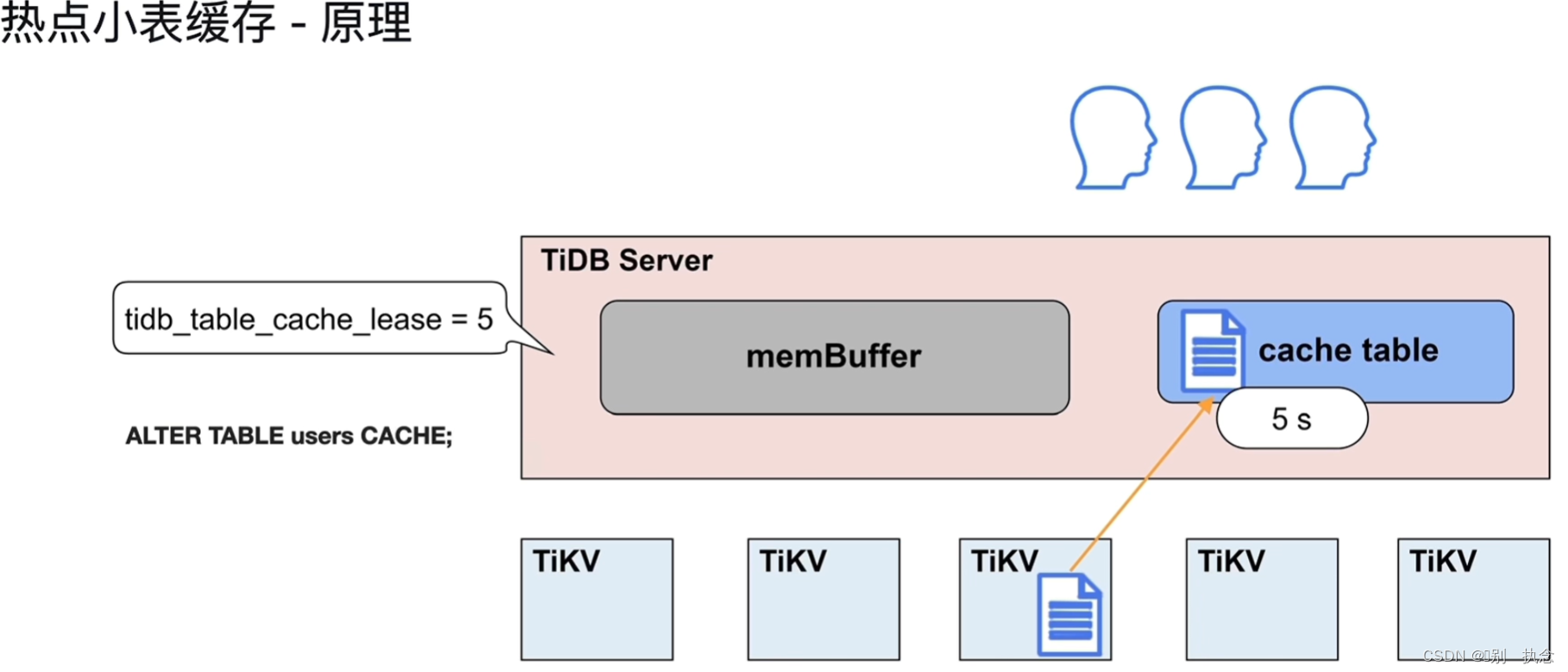 TiDB 证书之PCTA v6考试范围_tidb 6.0 pcta-CSDN博客