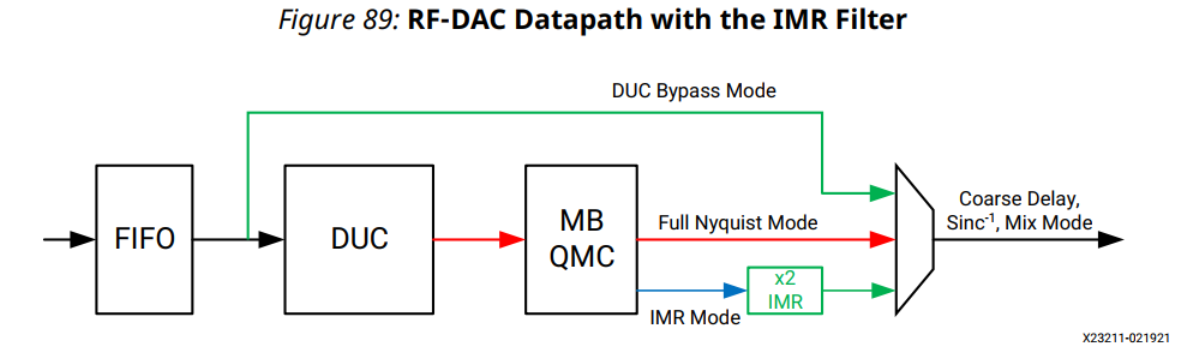 Rfsoc应用笔记 Rf数据转换器 09 Rfsoc关键配置之rf Dac内部解析(三)rfsoc采集模式 Csdn博客
