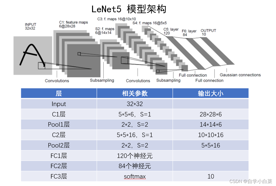 pytorch实战1：手把手教你基于pytorch实现LeNet5_pytorch lenet5-CSDN博客