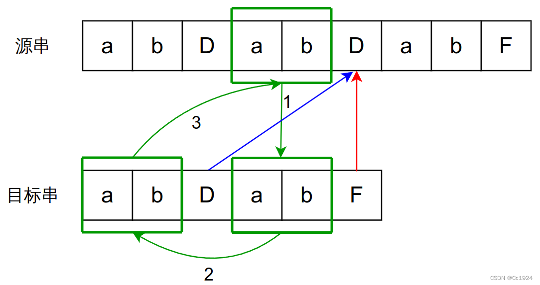代码随想录9——字符串：KMP算法求解28.实现strStr()_str str是kmp实现的吗-CSDN博客