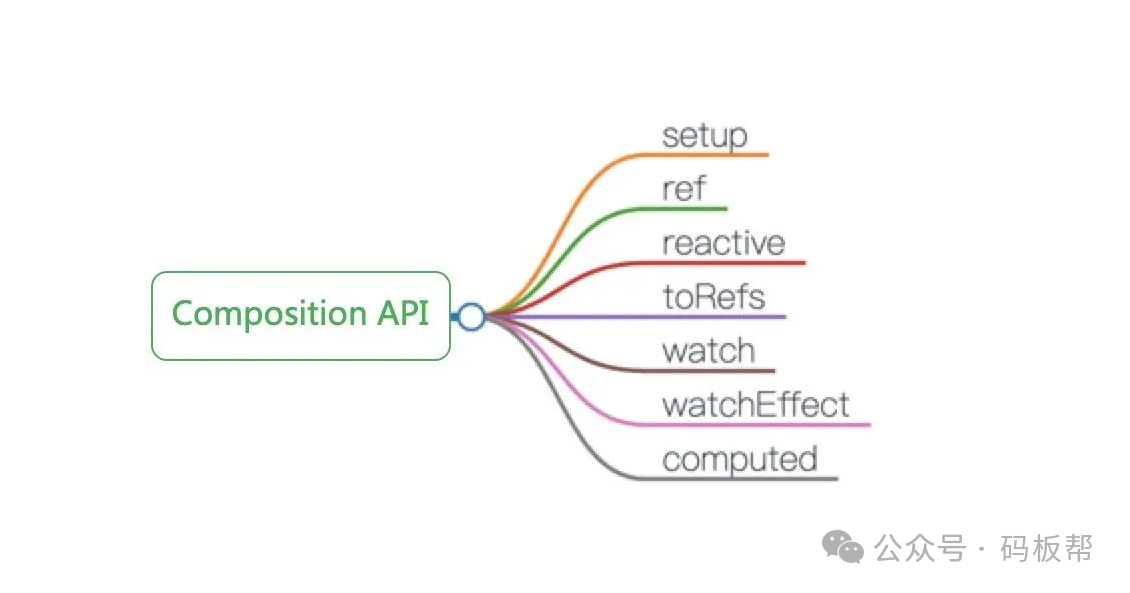 Vue 3 中的哪些新特性对提升开发效率最有帮助？_vue3中,哪些特性可以帮助我们组织和复用代码-CSDN博客