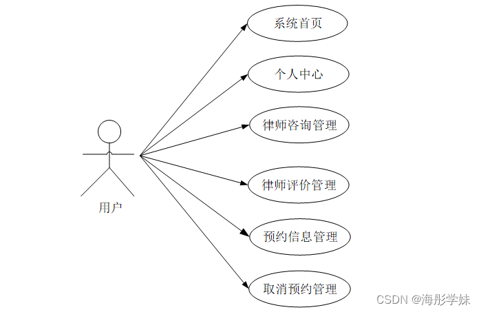 计算机毕业设计springboot法律信息咨询系统9w7mj9【附源码数据库部署lw】基于springbootvue的法律咨询系统的设计与实现 Csdn博客