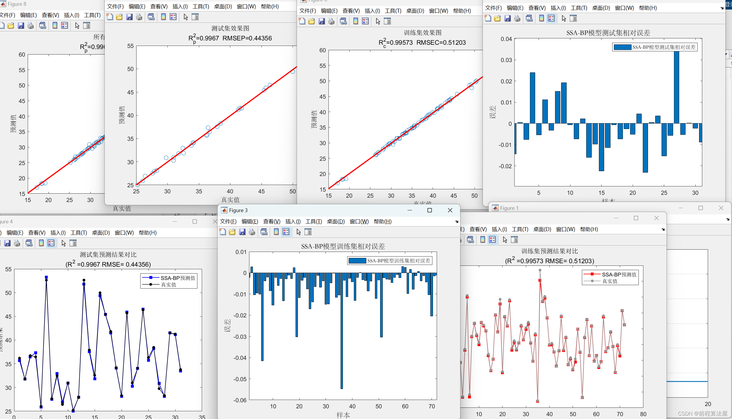 基于SSA-BP基于麻雀算法优化BP神经网络的数据多输入单输出回归预测(matlab）_完整源码获取（Matlab/Python）-CSDN专栏