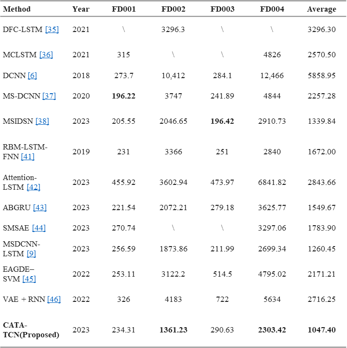 【论文解读】基于通道注意力和时间注意力的时间卷积网络：用于航空发动机剩余使用寿命预测的双重注意力架构_tcn cmapss-CSDN博客