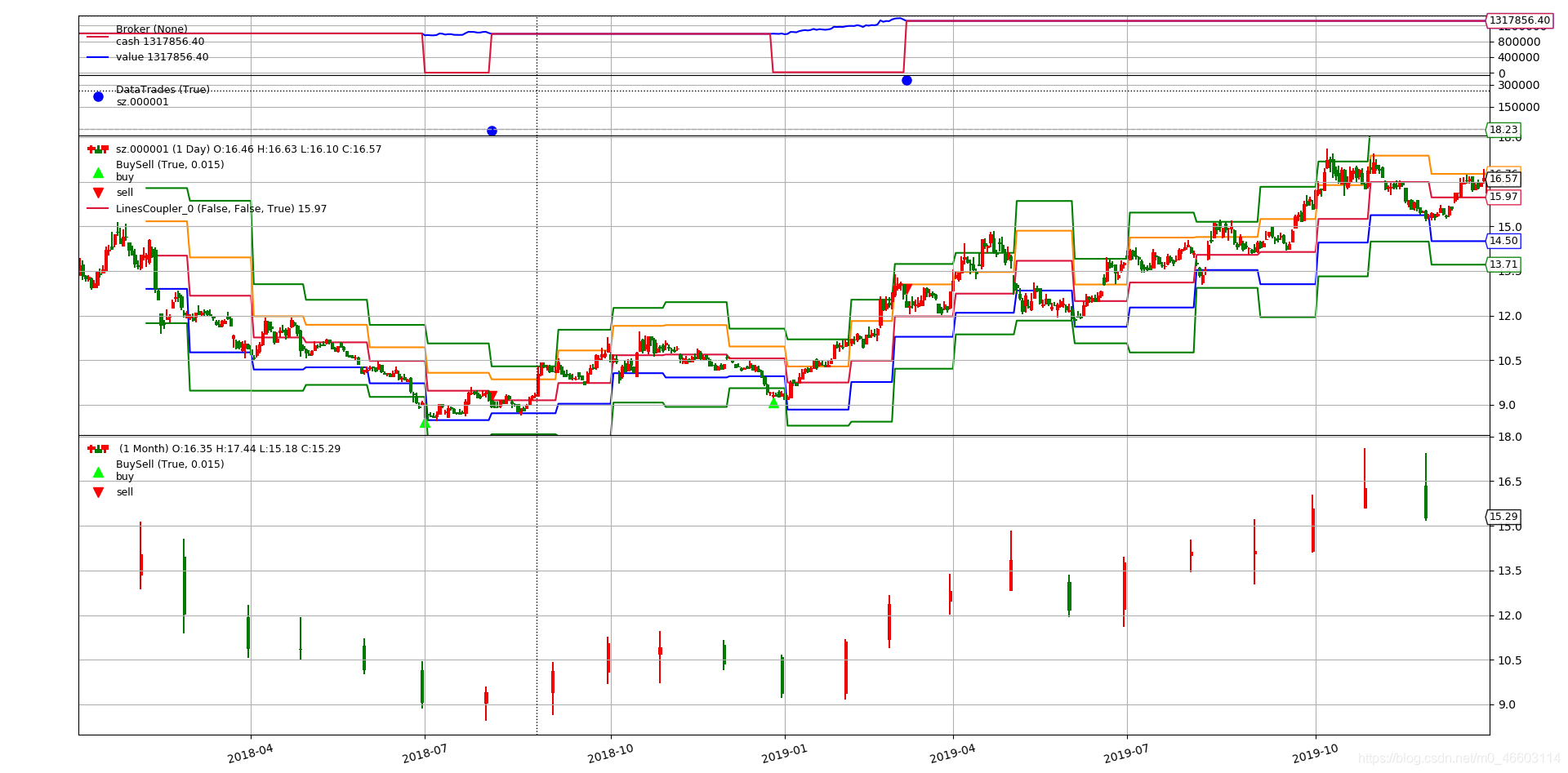 Python量化交易学习笔记（38）——backtrader多周期回测2_backtrader 多周期测试 resample-CSDN博客