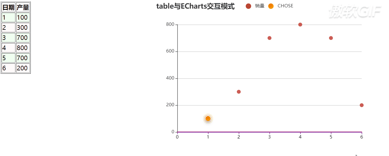 table与散点图的交互--echarts_echarts table-CSDN博客