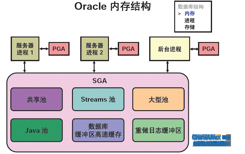 Oracle数据库学习第一天（理解oracle中的体系结构和内存逻辑结构）orcale数据库介绍 Csdn博客