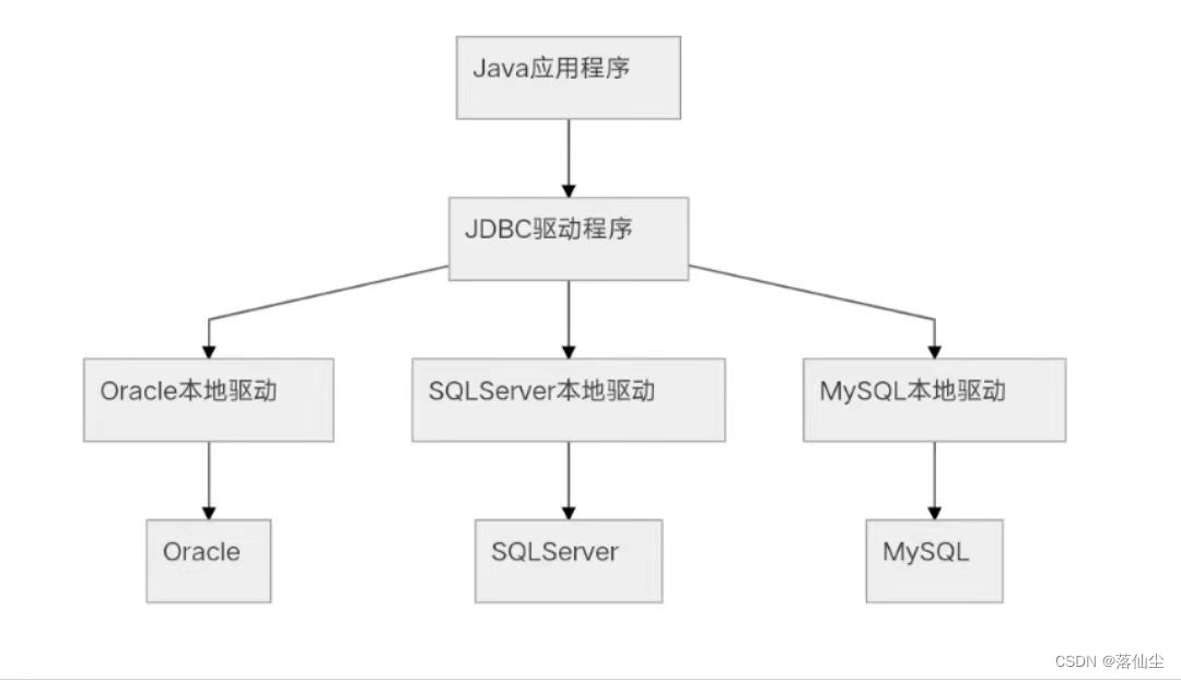Java JDBC：数据库连接规范与优势解析-CSDN博客