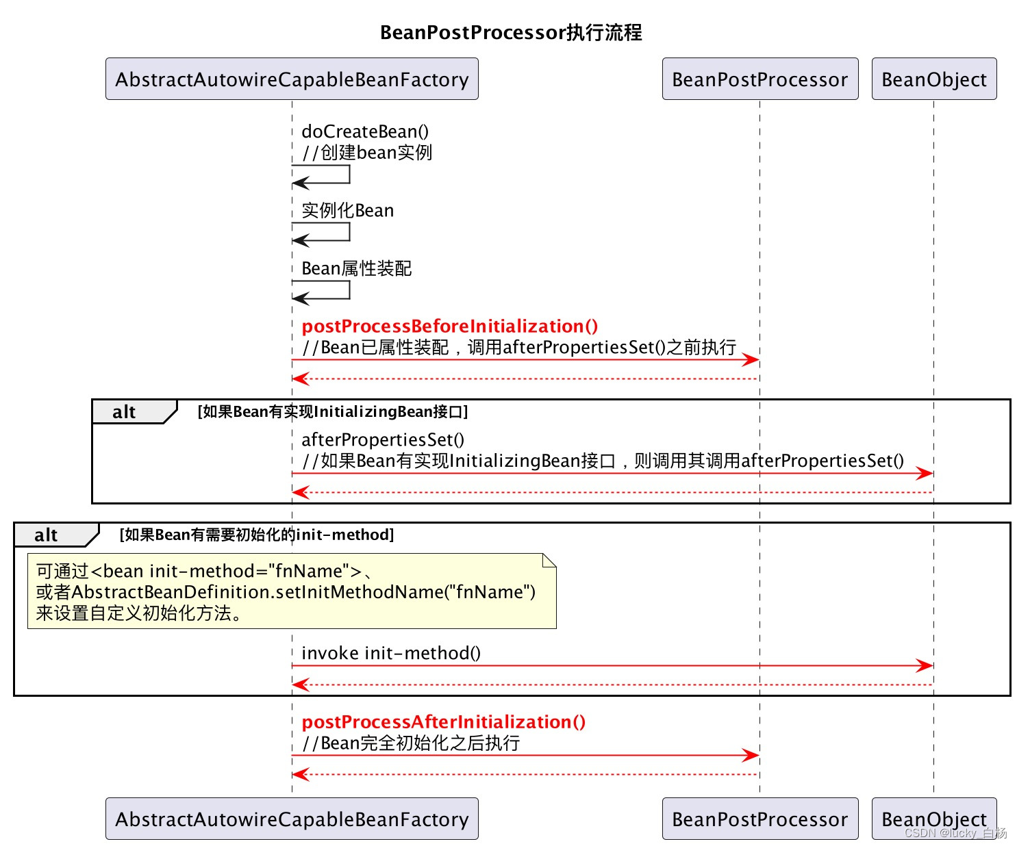 Spring之bean后处理器——beanpostprocessor的使用与源码解析 Csdn博客