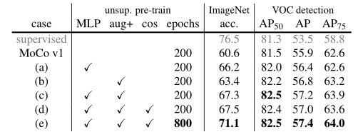 论文阅读：CVPR2020 | MOCOV2:Improved Baselines with Momentum Contrastive Learning_moco v2框架详细介绍-CSDN博客