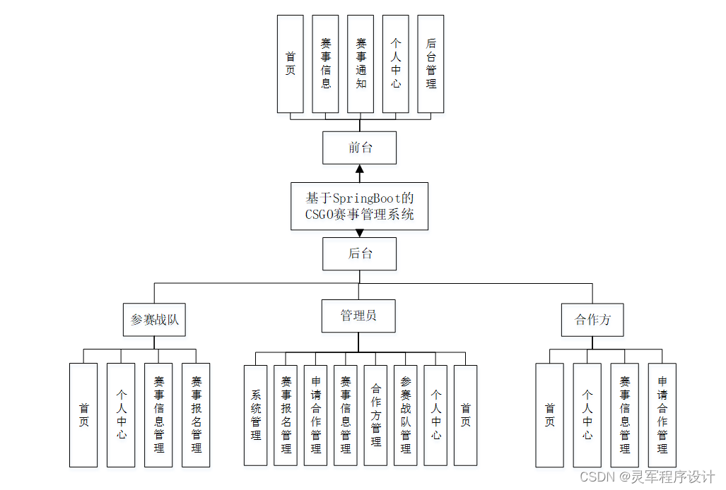 Springboot/java/node/python/php基于SpringBoot的CSGO赛事管理系统【2024年毕设】-CSDN博客