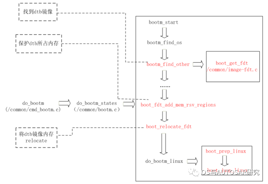 Linux驱动入门-设备树DTS_dts树 ddr-CSDN博客