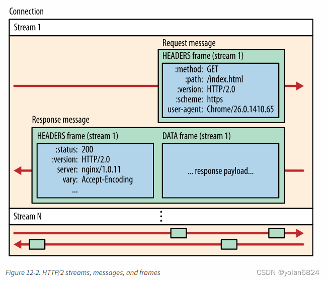 http2_通信中的message和stream的区别-CSDN博客