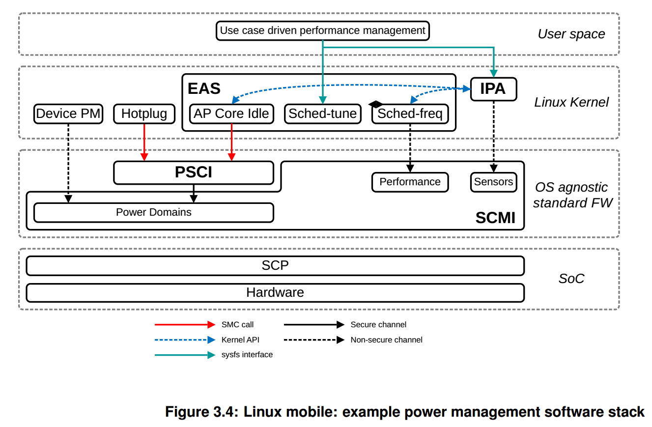 低功耗 电源管理 SCMI接口_scmi协议-CSDN博客