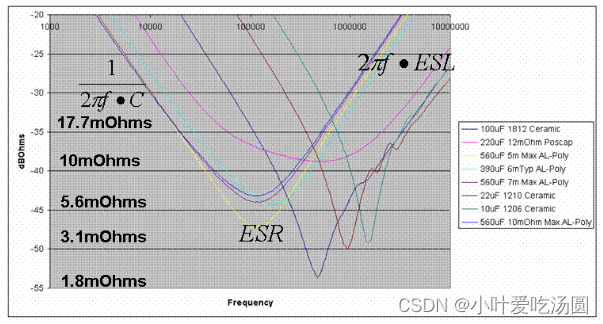 电容的ESR和ESL，频率特性_电容的esr电阻曲线-CSDN博客