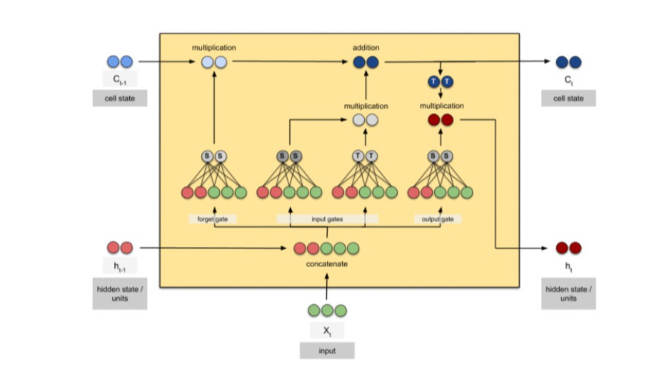 使用paddle2.0实现LSTM_paddle lstm-CSDN博客