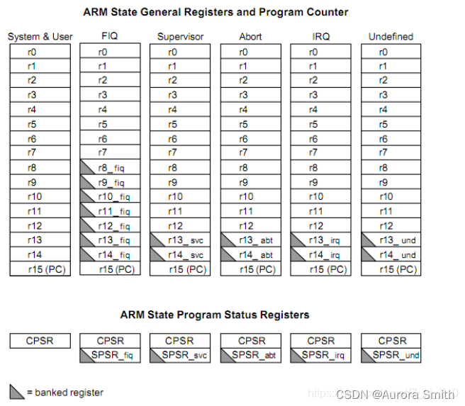 ARM寄存器及功能介绍/R0-R15寄存器_arm r0-r15-CSDN博客