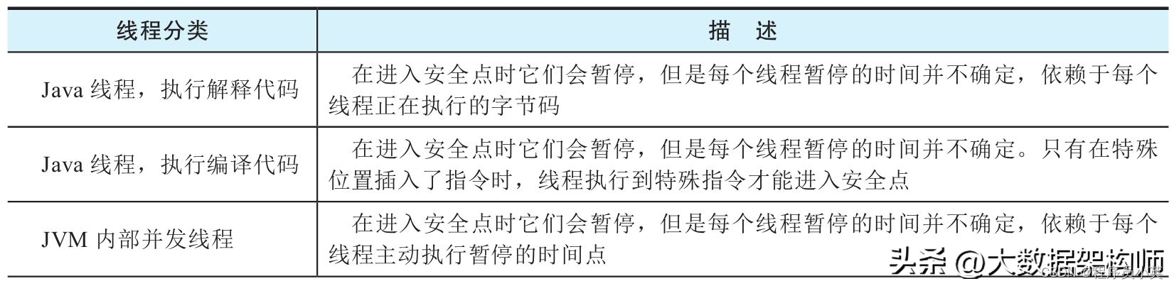 你竟然不懂JVM中垃圾回收基本知识：暂停应用程序STW之安全点？_when counted loop safepoints are enabled, loopstri-CSDN博客