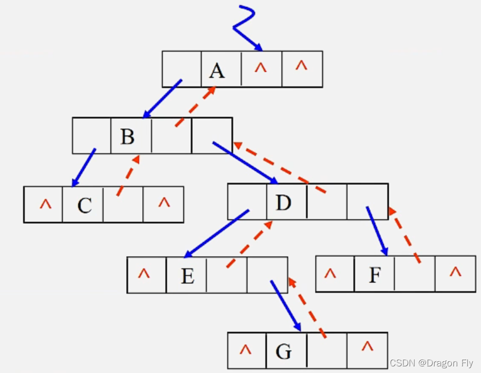 二叉树与树型结构的定义、性质与遍历算法-CSDN博客