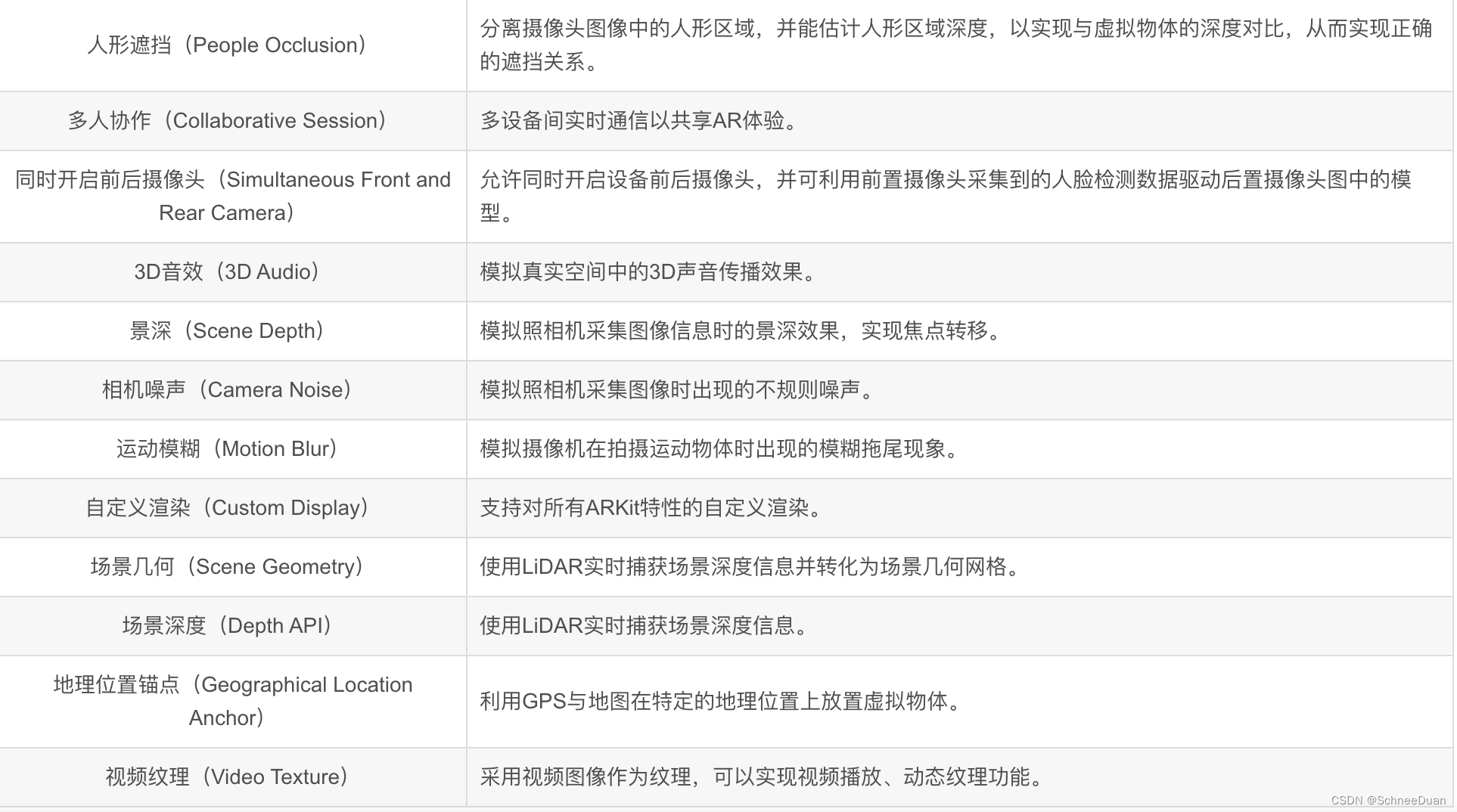 ARKit初探笔记(结合SceneKit)-CSDN博客