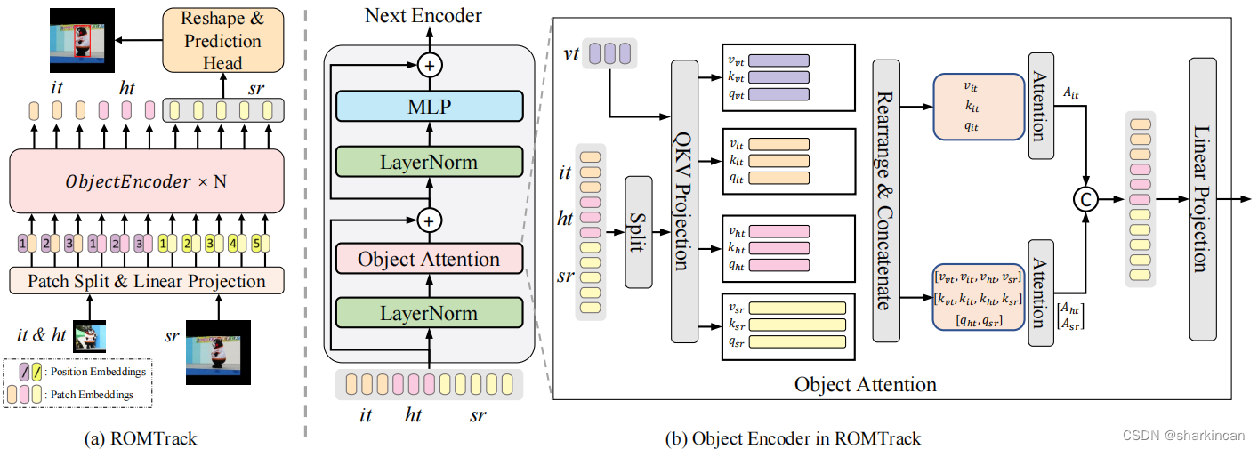 Robust Object Modeling for Visual Tracking（ICCV 2023）：视觉跟踪的鲁棒对象建模-CSDN博客