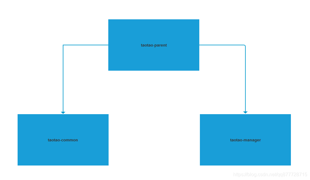 【Maven】多模块项目依赖管理及dependencies与dependencyManagement的区别_dependencies作用 dependency-CSDN博客