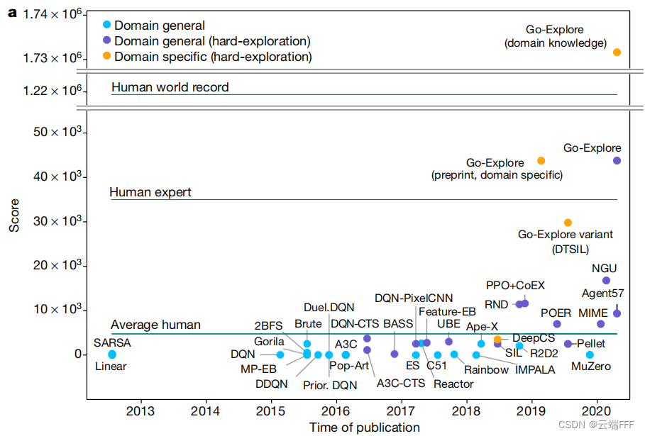 论文理解【RL - Exploration】—— 【Go-Explore】First return, then explore-CSDN博客