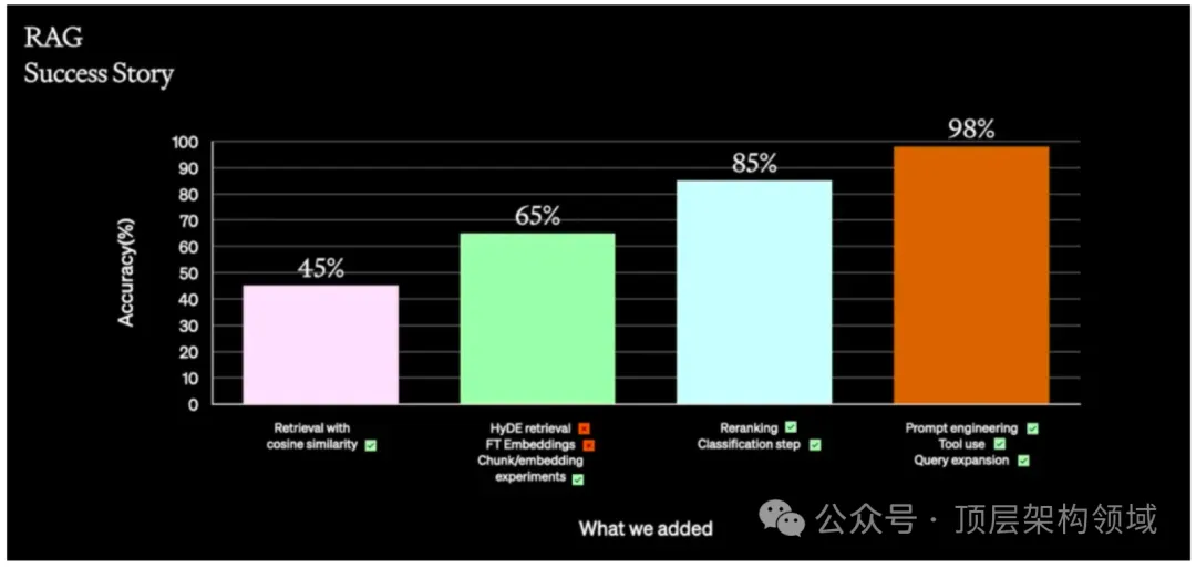 OpenAI在RAG技术上的最佳实践与策略_open ai 案例 rag success story-CSDN博客