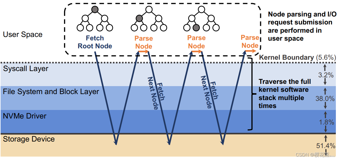 OSDI‘22 BEST PAPER“XRP: In-Kernel Storage Functions with eBPF“阅读笔记_osdi paper-CSDN博客
