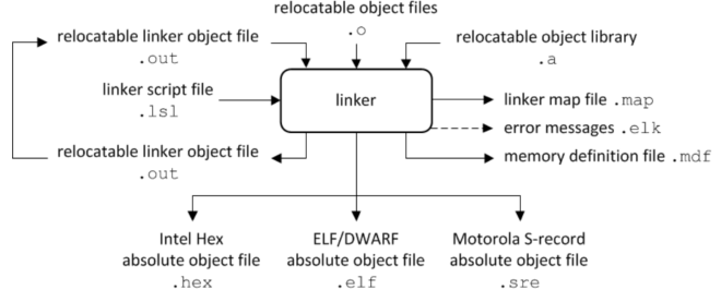 基于Tricore的Tasking链接文件解读_lsl文件-CSDN博客