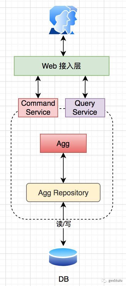 DDD 与 CQRS 才是黄金组合_ddd crqs-CSDN博客