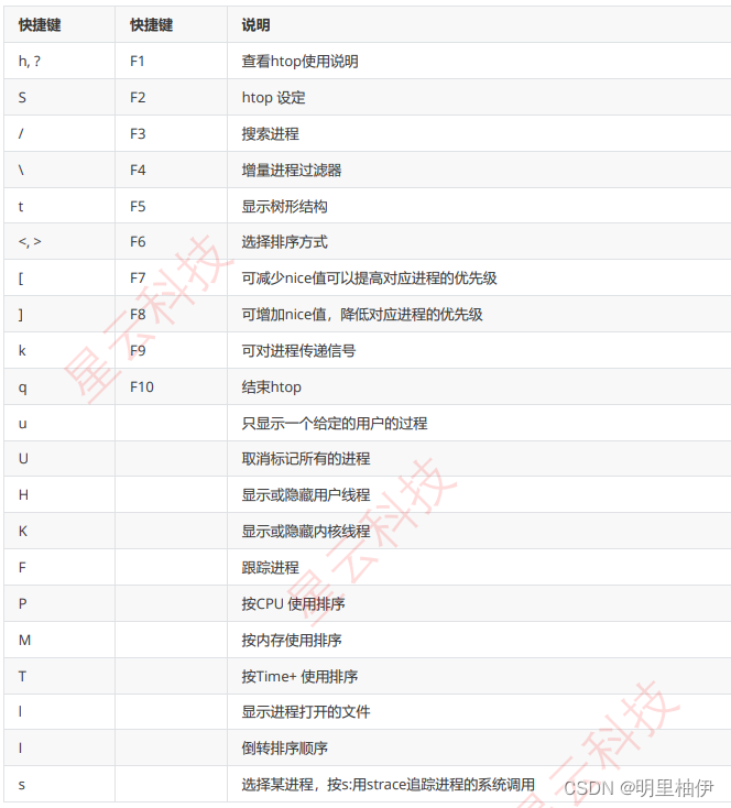 【Linux】进程管理命令（ps， lsof ，kill pkill killall，vmstat）_linux进程管理命令-CSDN博客