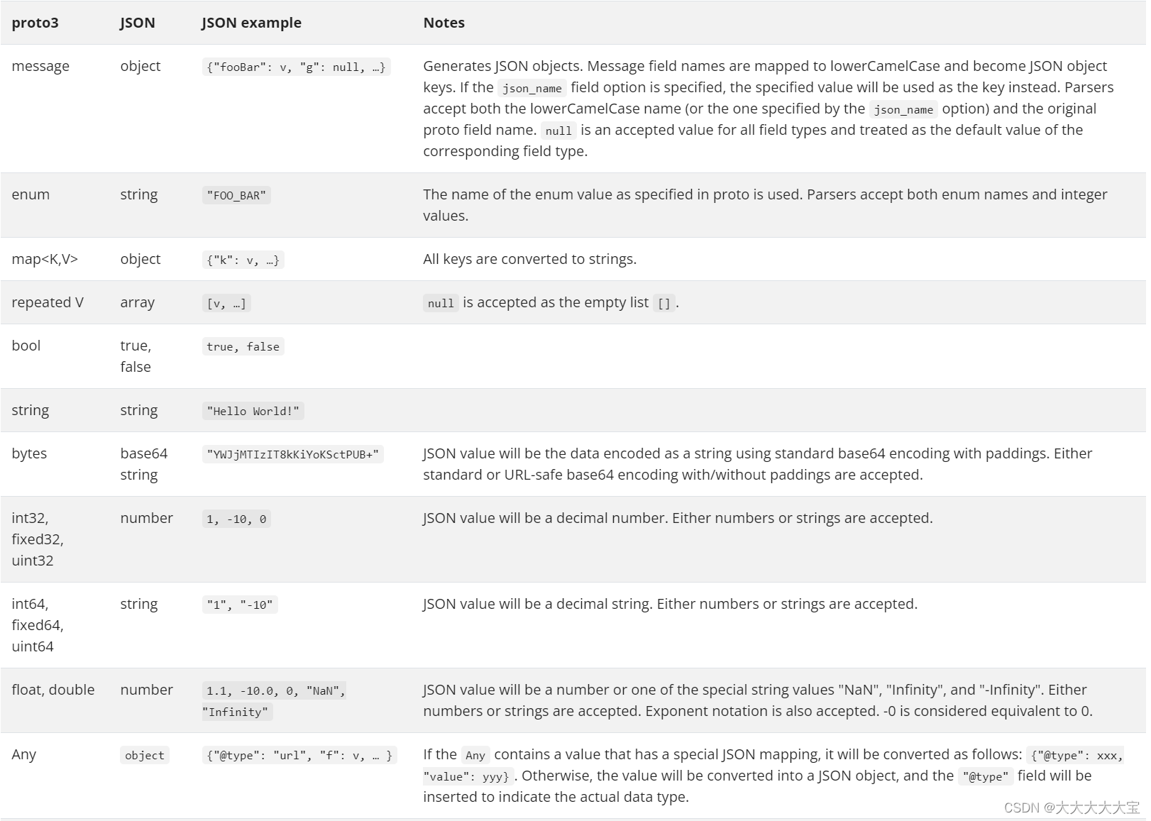 PB文件定义为int64，HTTP返回为string的问题_proto定义的int64-CSDN博客