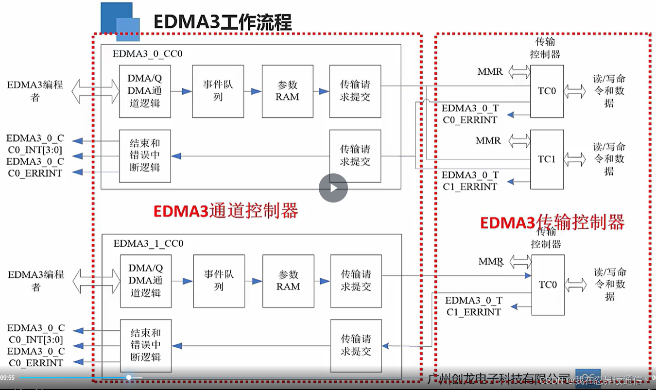 TMS320C6748的EDMA3技术总结-CSDN博客