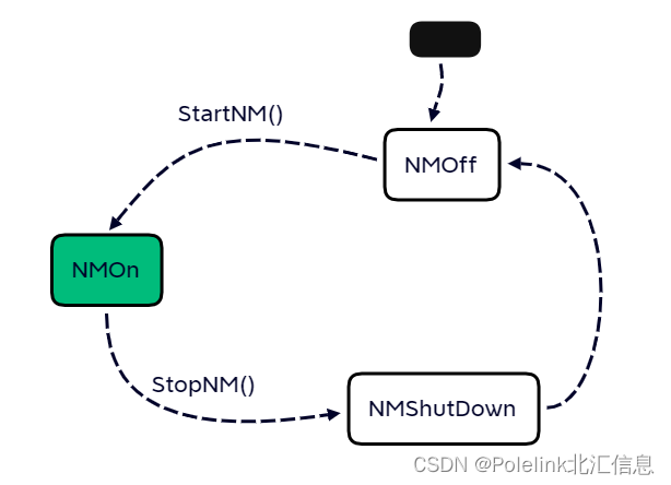 科普系列 AUTOSAR与OSEK网络管理比较（上）: OSEK与AUTOSAR网络管理实现原理 | OSEK网络管理 | AUTOSAR网络管理 | 状态机 | NM报文格式 | 逻辑环 ...