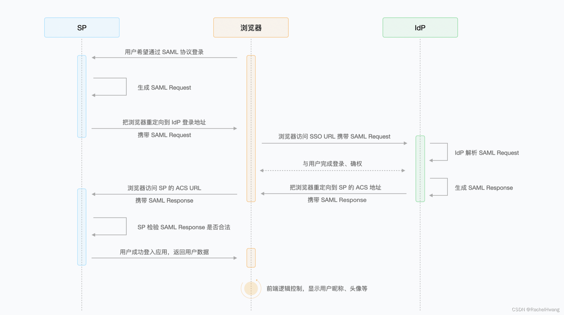 SAML协议 — 理解SAML2 协议和联合身份验证流程-CSDN博客
