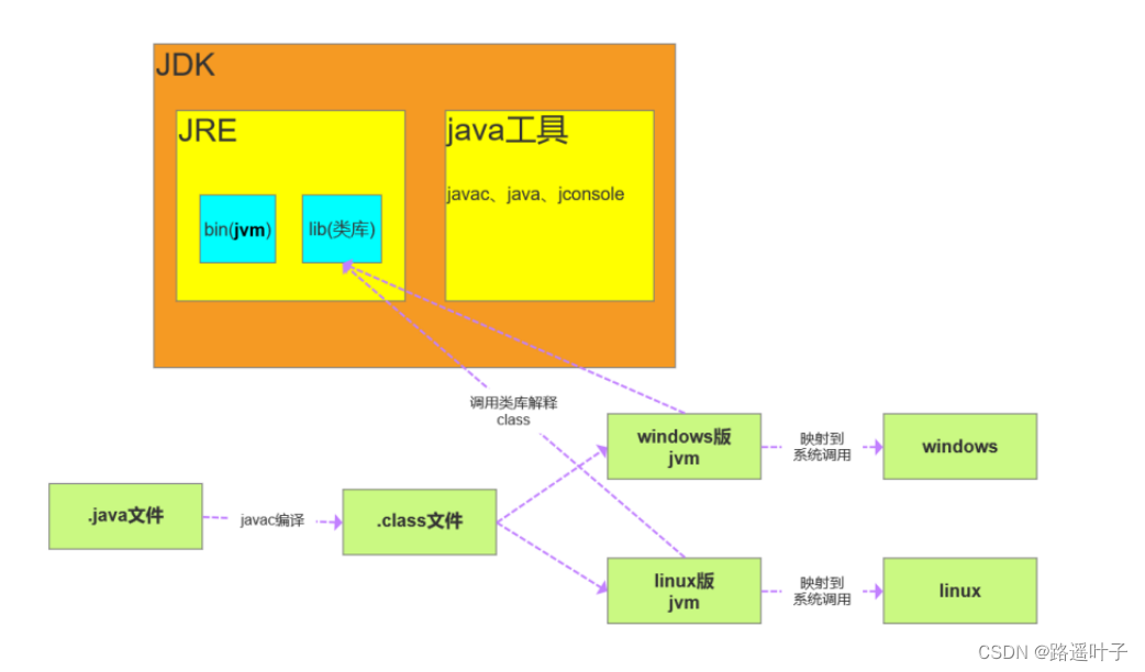 【java基础面试宝典】java特点及基本数据类型?jdk、jre、jvm之间的区别— Day01 Csdn博客