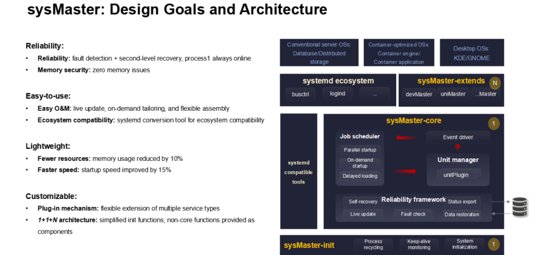 sysMaster： 全新1号进程实现方案，秒级自愈，保障系统全天在线_linux_欧拉开源社区-华为开发者空间