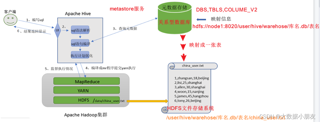 hive架构详解：HQL案例解析(第15天)_hql宽表构建-CSDN博客