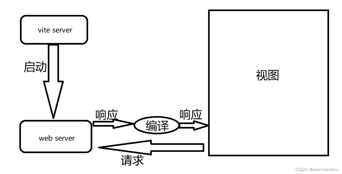 Vite基础_vite websocket-CSDN博客