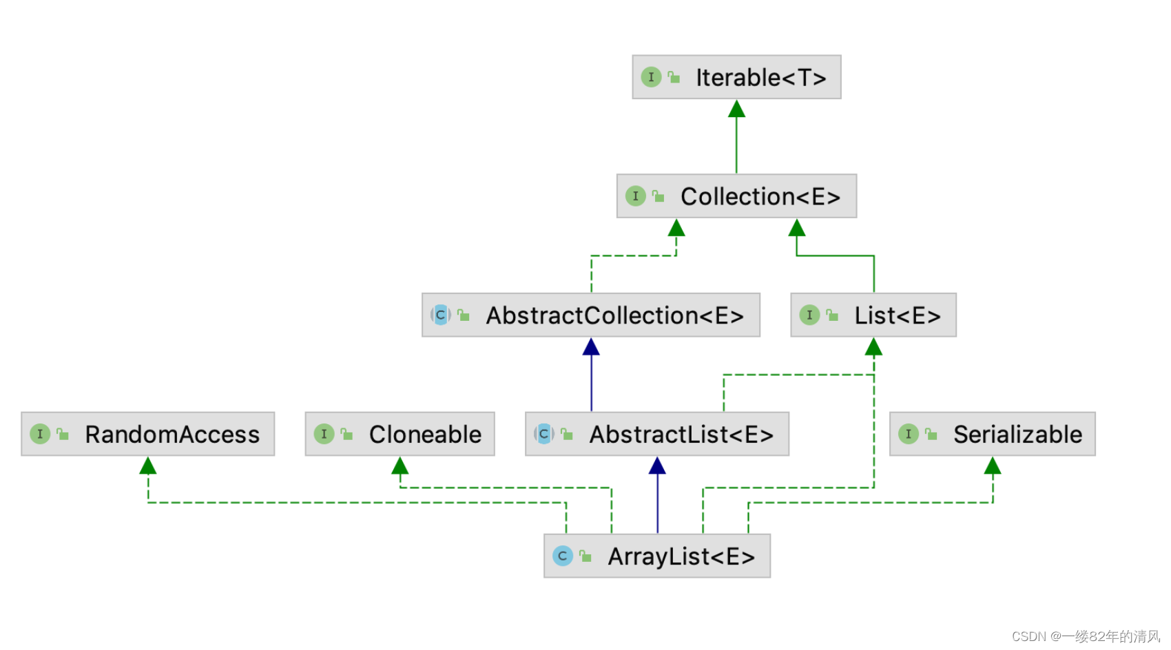 ArrayList源码解析_private static final arraylist-CSDN博客