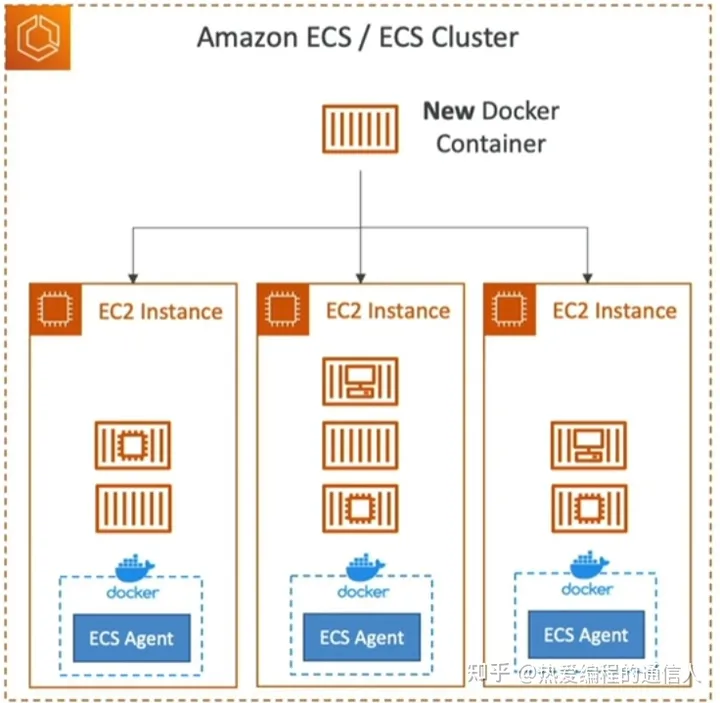AWS助理架构师认证培训 | Containers on AWS ECS, Fargate, ECR & EKS-CSDN博客