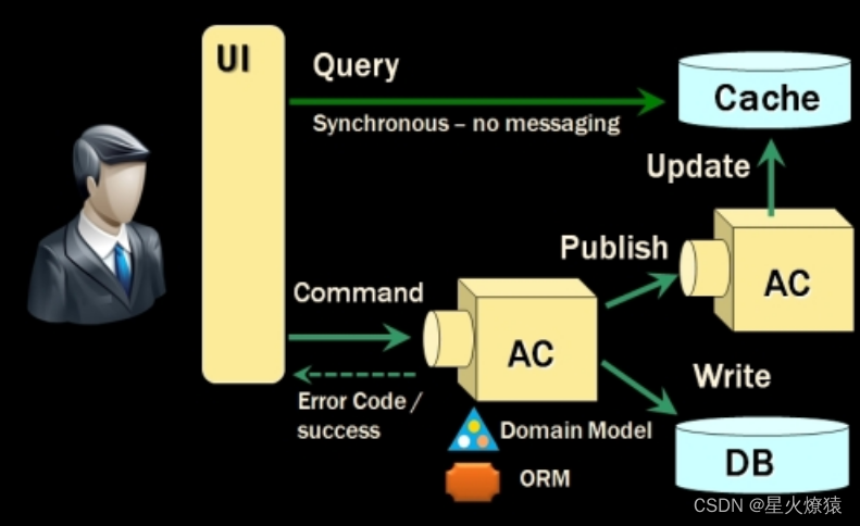 CQRS架构模式解析：分离命令与查询职责-CSDN博客