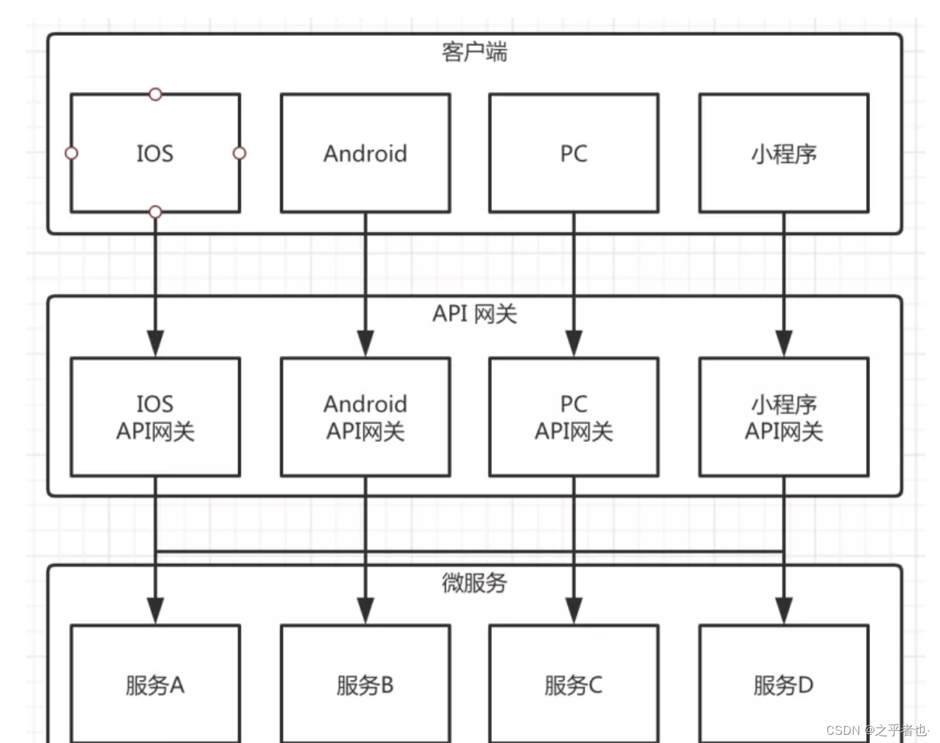 架构设计内容分享(八)：10Wqps 超高并发 API网关 架构演进之路_api网关架构图-CSDN博客