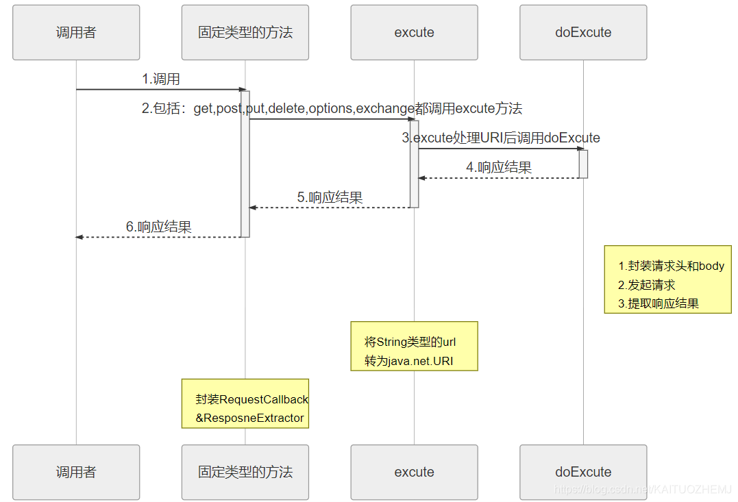 SpringCloud之RestTemplate用法-CSDN博客