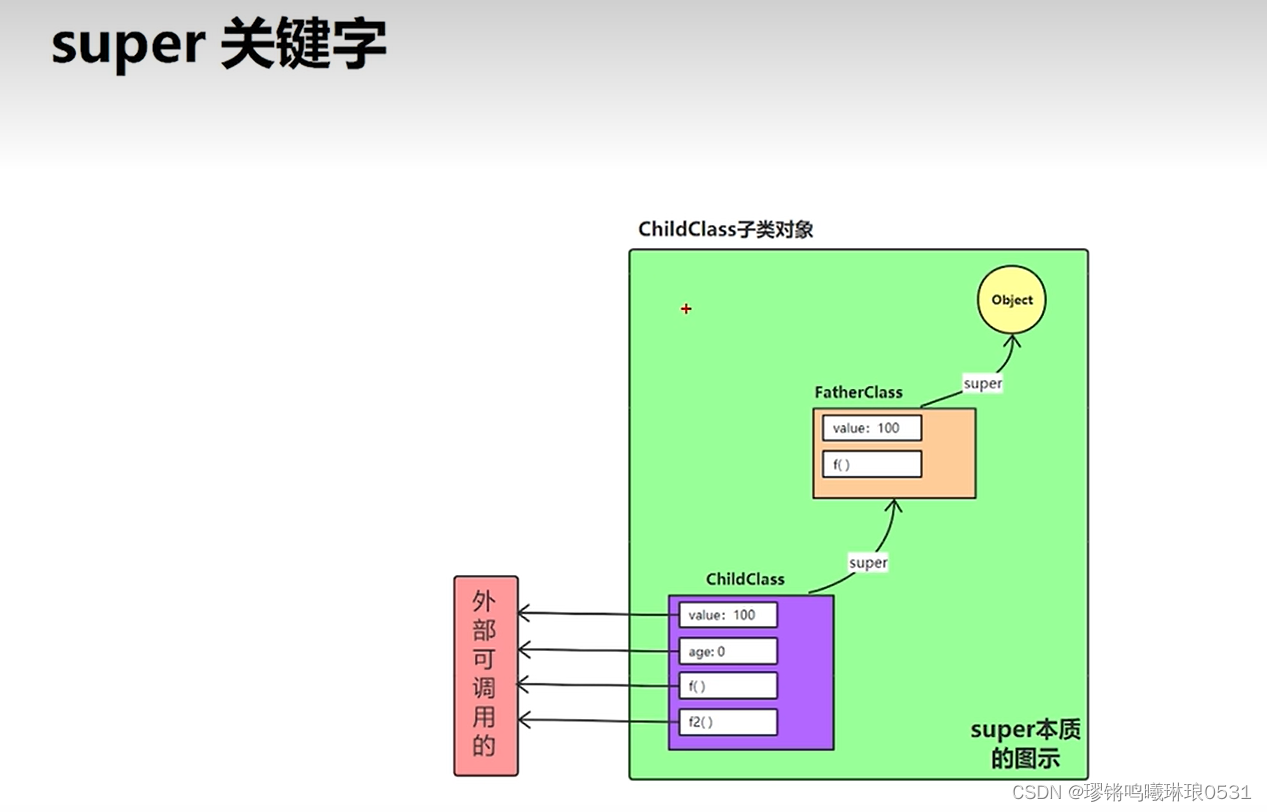 Java之super关键字子类对象内存结构继承树的追溯(笔记)super关键字的内存模型 Csdn博客