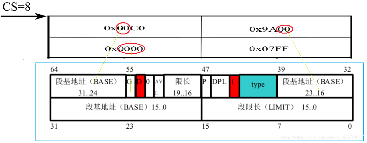 【操作系统系列】Linux 系统启动：bootsect.s、setup.s_0xffff0-CSDN博客