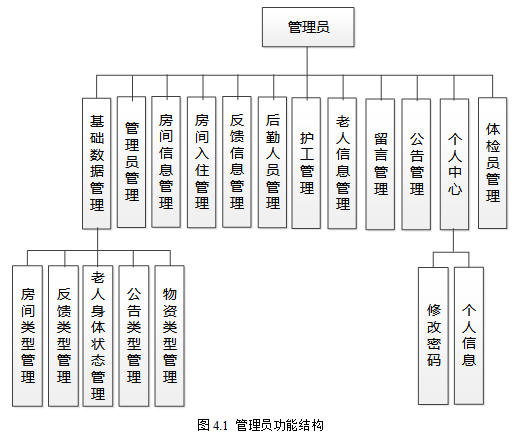 基于springboot实现社区智慧养老监护管理平台系统项目【项目源码论文说明】计算机毕业设计社区智慧养老监护管理系统项目经历描述 Csdn博客